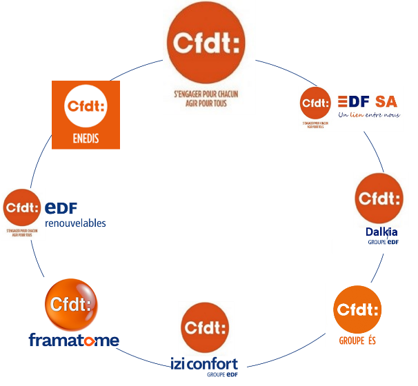 Mobilité Groupe EDF - CFDT Framatome